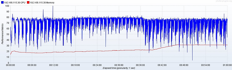 [JMeter] 원격 서버의 성능(CPU, Memory, Swap, Disk/Network I/O …)을 모니터링하는 방법. (Jmeter PerfMon Plugin ...