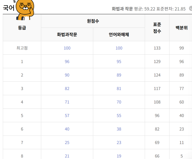 5모 등급컷 2025 고3 5월 모의고사 원점수 표준점수 난이도 EBSi 문제지 답안지 PDF 6모 대비 전략 :: 일상 흥미진진