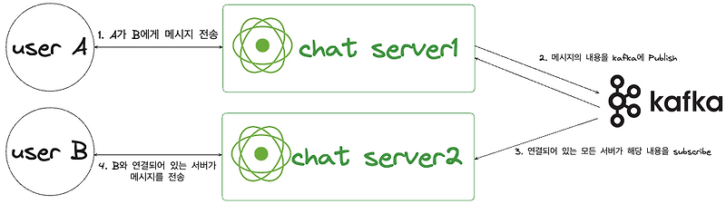 MSA에서 Kafka없이 MongoDB만으로 채팅서버 구현하기