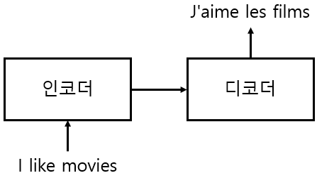 [LLM] Transformer에서 인코더(Encoder)와 디코더 (Decoder) — Lim's Technology