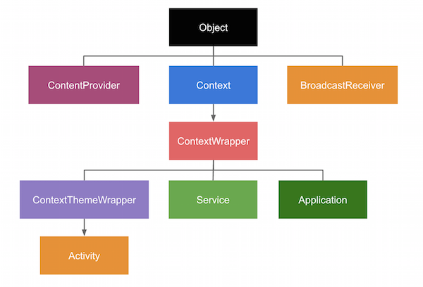 [Android] Context