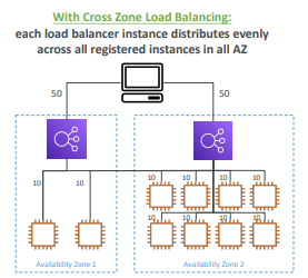 Cross-zone Load Balancing, SSL, Connection Draing﻿