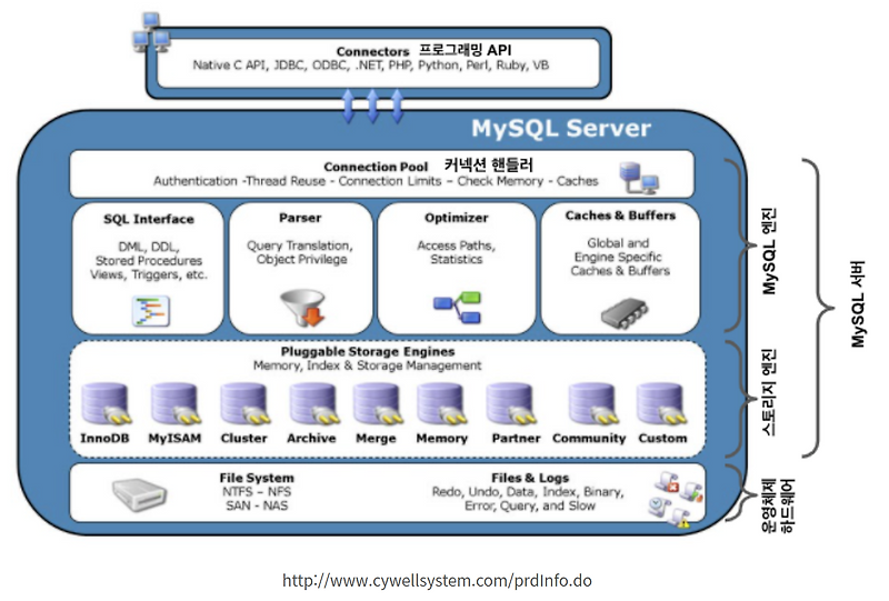 MySQL 아키텍처 - 기본 — All about IT