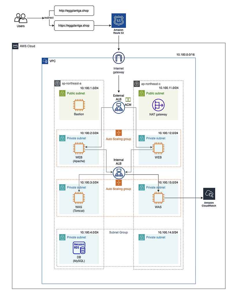 [3-Tier] AWS 3-Tier Architecture 구성 (전체 아키텍처 구성도)