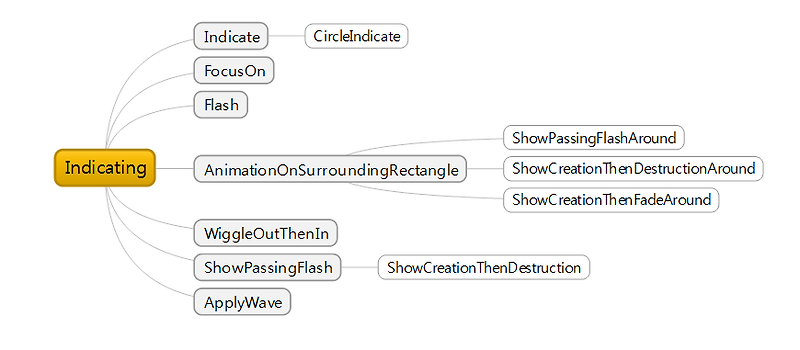 [06-1-C] Animation : Indicating series