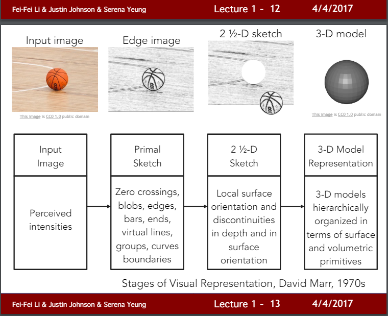 CS231n - Lecture 1 Introduction to Convolutional Neural Networks for Visual Recognition 정리