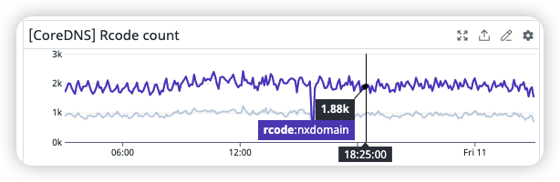 [EKS] CoreDNS 운영 시 소소한 팁 (Rcode, ndots)