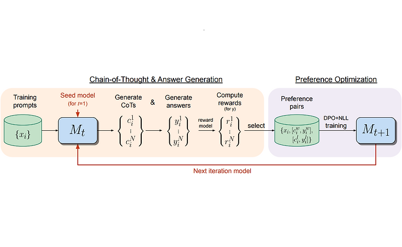 Iterative Reasoning Preference Optimization