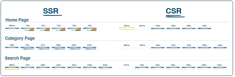 CSR(Client Side Rendering)과 SSR(Server Side Rendering) 이해와 차이
