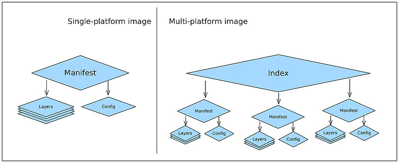 [Docker] Single-platform 이미지와 Multi-platform 이미지, Multi-platform 이미지 ...