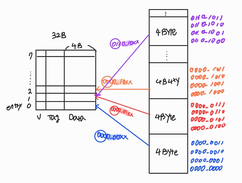 컴퓨터 구조 Cache 주소, Write 동작 (word address, chunk id, Direct Mapped Cache ...