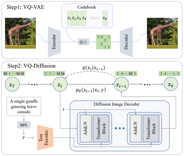 [논문] Vector Quantized Diffusion Model for Text-to-Image Synthesis (CVPR2022)