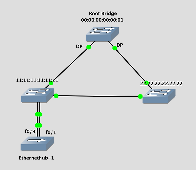 RSTP Rapid Spanning Tree Protocol