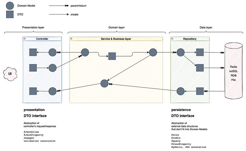 [Spring] MVC Layered Architecture : DTO와 Domain Model을 분리해야 하는 이유