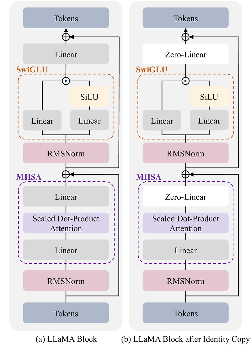 LLaMA Pro： Progressive LLaMA with Block Expansion (Paper Explained)