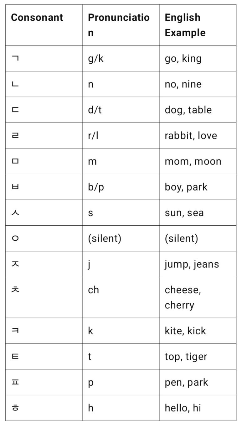 Learn Korean from Scratch – Day 1: Basic Consonants and Vowels