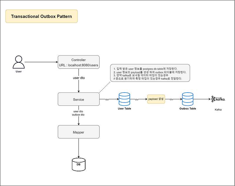 Transactional Outbox Pattern