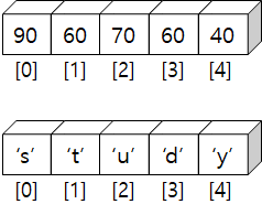 자바(Java) 배열(Array) :: Moomin's Devlog
