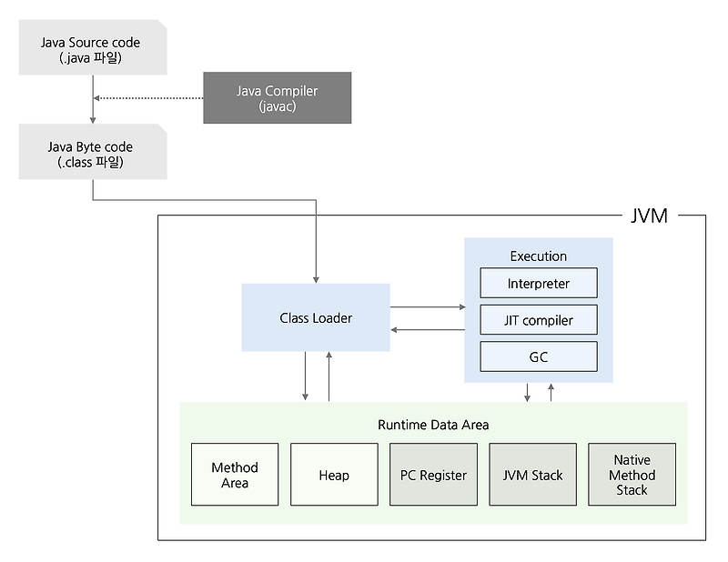 JVM 동작 원리와 메모리 구조 — 수연수 작업장