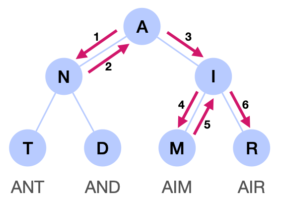 백트래킹(BackTracking)의 개념과 DFS와의 차이