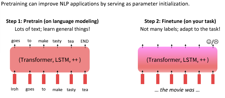 [cs224n] Lecture 9 - Pretraining (1)