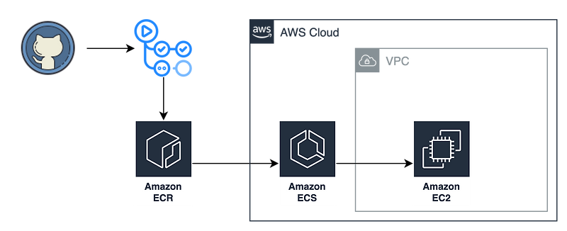 ECS - EC2 간단 배포하기 [3] - ci/cd 설계 — HOLOUD