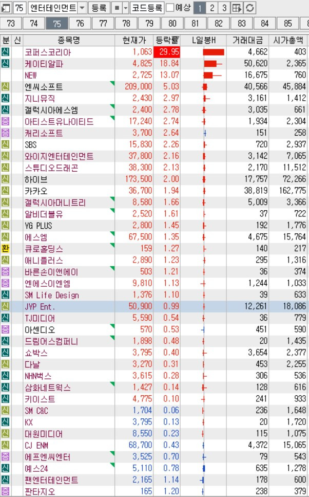 하이브 JYP SM YG 엔터사들의 현황과 향후 전망