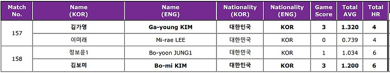하이원리조트 LPBA 결승 대진표 및 4강 결과 2024~25