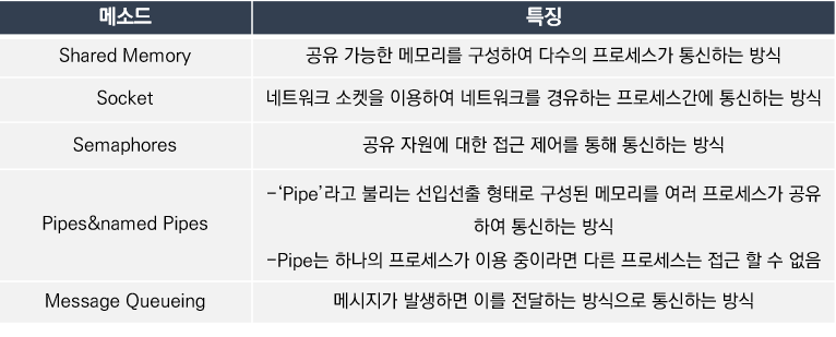 [Linux] IPC (Inter-Process Communication) 기본 개념