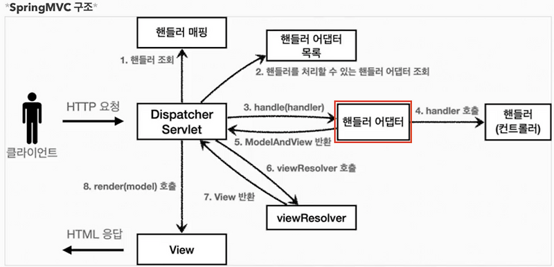 [스프링 MVC - 백엔드 웹 개발 기술] 요청 매핑 핸들러 어뎁터 구조 - RequestMappingHandlerAdapter