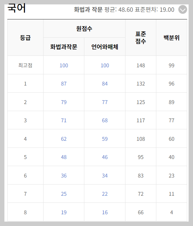 2024년 고3 3월 모의고사 EBSi 예상 등급컷