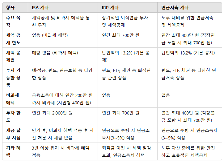 ISA 및 IRP 계좌 활용한 절세 전략: 세액공제와 장기 투자 혜택 최대화