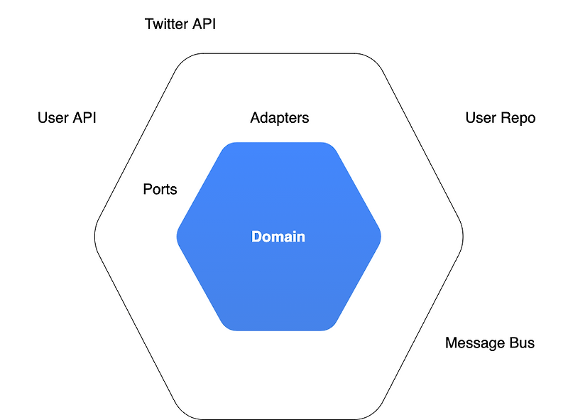 헥사고날 아키텍처(Hexagonal Architecture) 개념