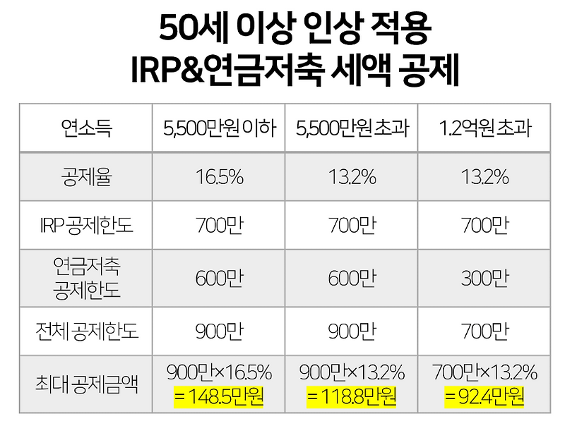 IRP vs 연금저축 뭐가 더 좋을까?