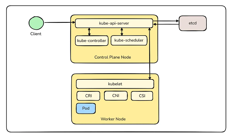 Kubernetes 핵심 개념 - 1. Controller Pattern과 Pod 생성 흐름 — cholog