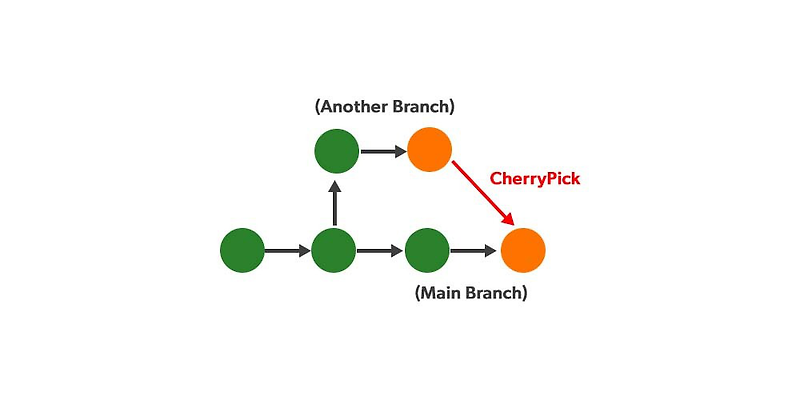 Git Cherry-Pick 개념과 Merge, Rebase와 비교하기