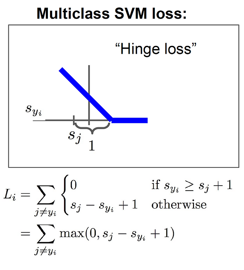 [cs231n]3강_Loss function, optimization