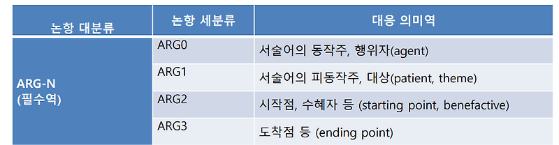 [NLP] 8. 의미역 분석