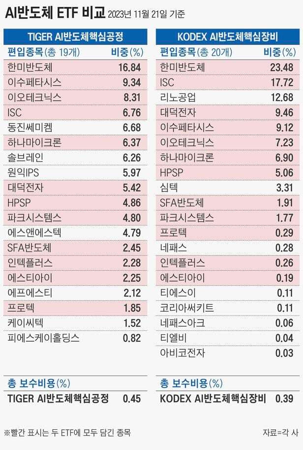 미래·삼성이 동시에 출격시킨 HBM 반도체 ETF… 뭐가 다르지?