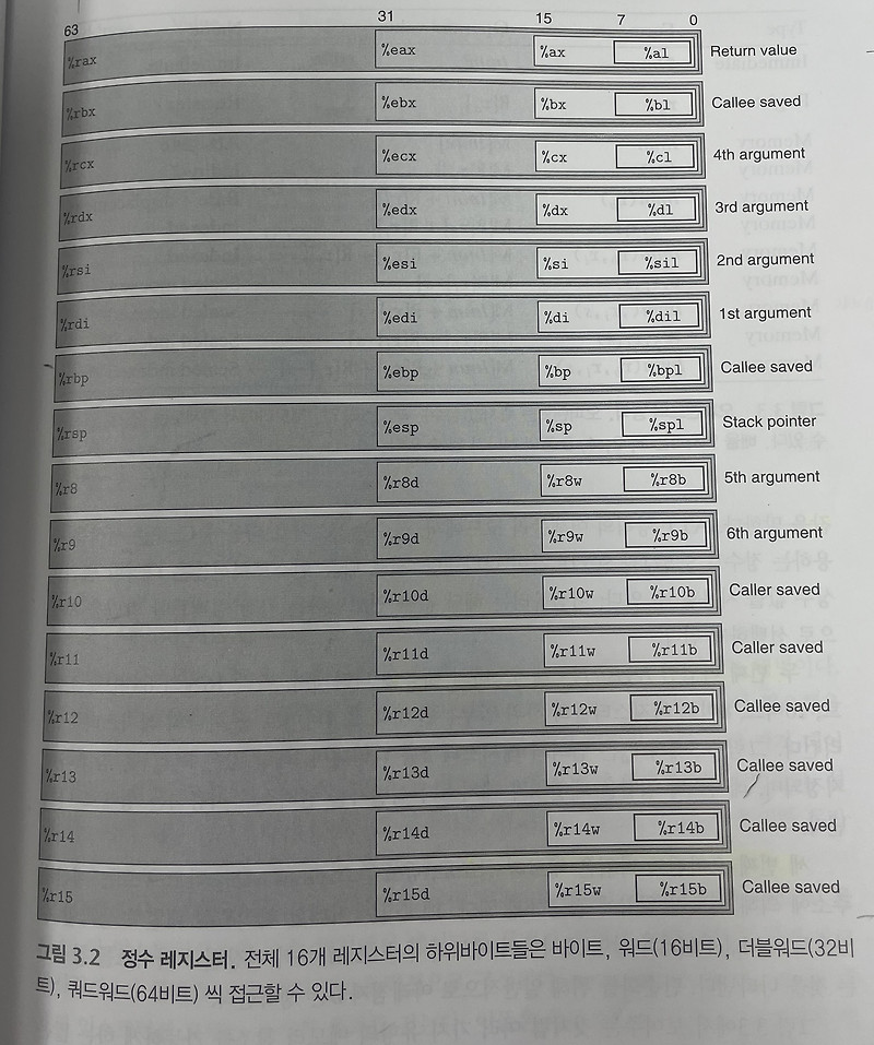 CSAPP 3장 내용 정리: :: JSON's Blog
