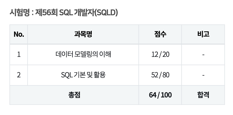 제56회 SQL 개발자(SQLD) 합격 후기 — 제로부터 시작하는 이직 생활