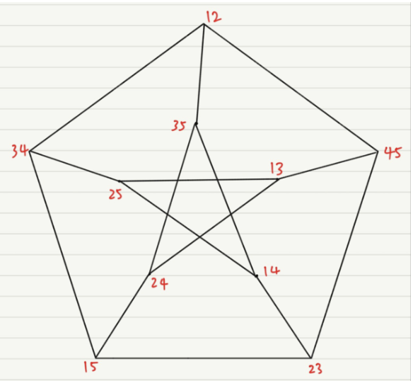 Identify the vertices of a Petersen graph in your drawing and explainwhy. (Note again that the ...