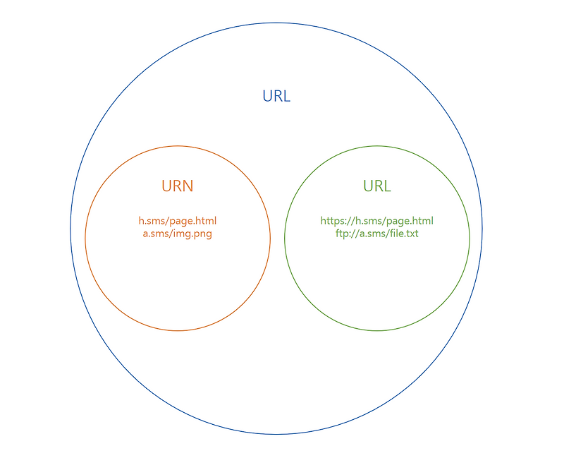 URI, URL, URN의 차이점
