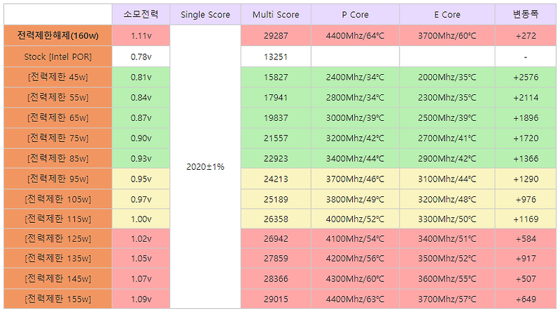Intel i7-14700T 테스트 자료