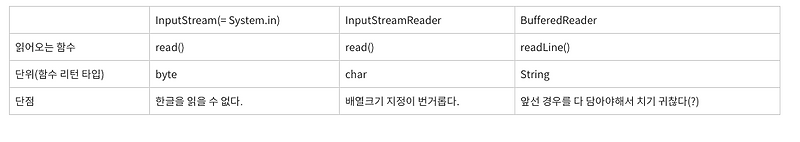 Java - BufferedReader br = new BufferedReader(new InputStreamReader ...