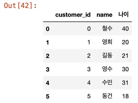 22. pandas DataFrame - merge & join 함수 활용 — Abokadoh