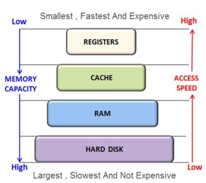 [컴퓨터구조][Cache]