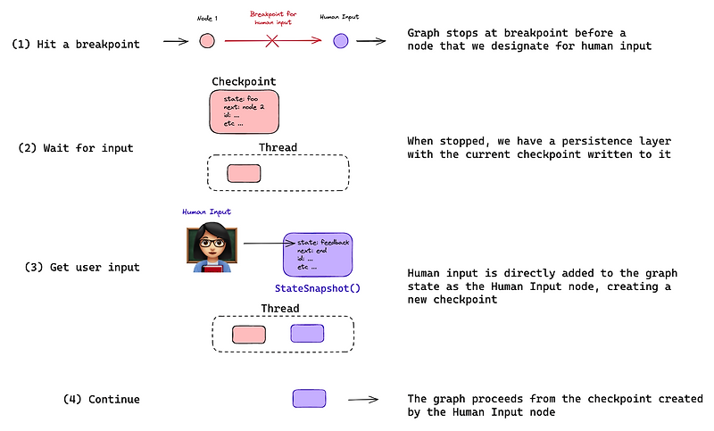 [langgraph] 사용자 입력을 대기하는 방법 - [루닥스 블로그] 연습만이 살길이다