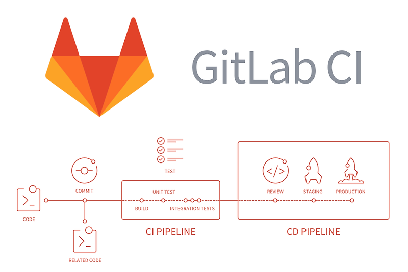 [GitLab] Spring Multi Module Project gitlab-ci.yml 작성방법