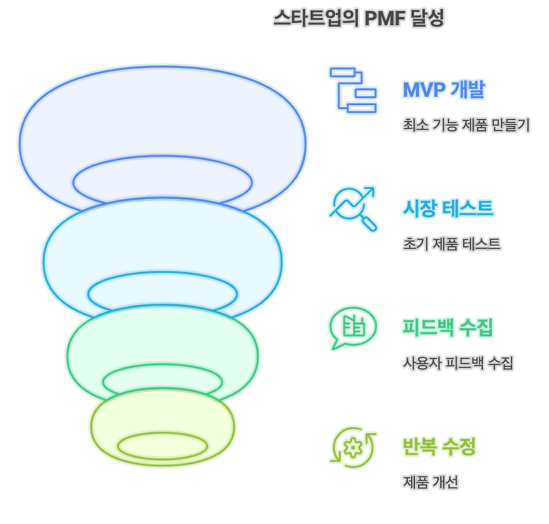 [스파르타 코딩클럽 Flutter 앱창업 6기] 창업 노하우 3강 - 프로덕트 마켓 핏(PMF)과 MVP
